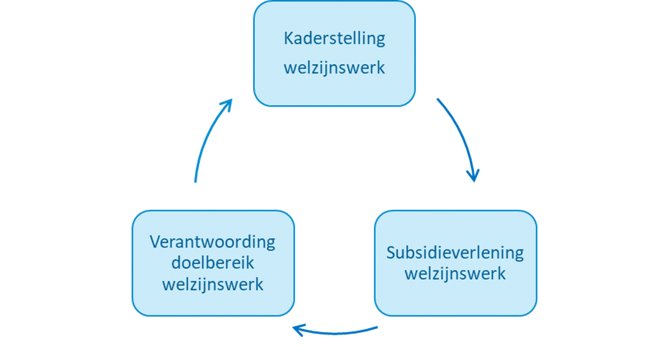 Rapport Werk aan welzijn - Rekenkamer Den Haag